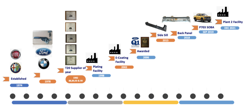 About Us - Malben Engineering